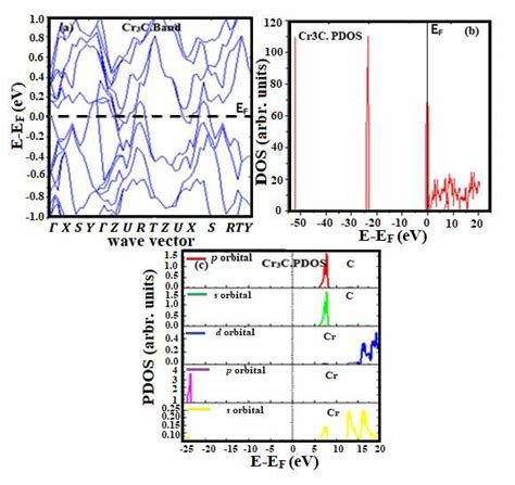 A Calculated Band Structure B Corresponding Density Of State And