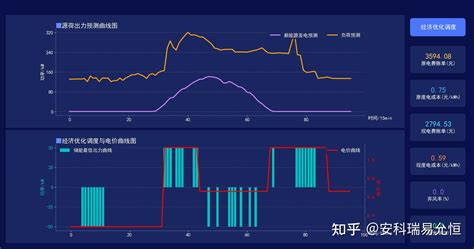 多源异构数据融合与动态优化：ems3 0破解江苏微电网源 网 荷 储协同控制难题 知乎