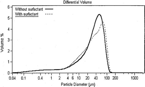 Comparative Size Distribution Of Phosphogypsum Crystals At High