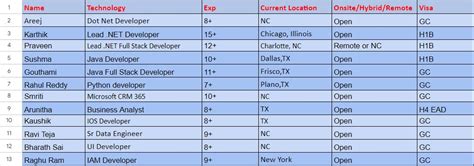 Gurram Srinath Reddy On Linkedin Awsdevops Javadeveloper