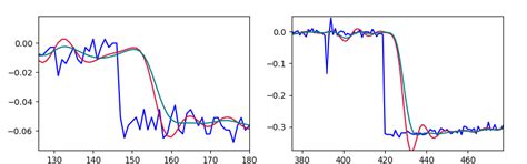 Python Applying A Lowpass Filter To A Noisy Square Signal Leads To A Shift Of The Signal