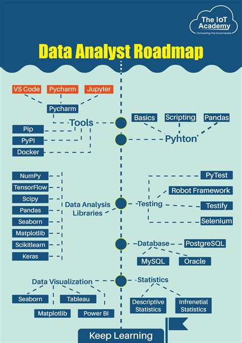 Theiotacademy Edtech Education Dataanalystroadmap Dataskills Datamastery Growthmindset