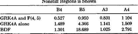 Table Ii From Implementation Of Rosenbrock Methods Semantic Scholar