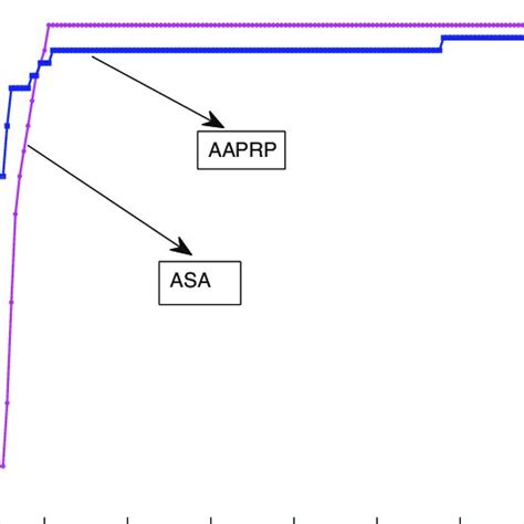 Performance Profiles Based On Number Of Iterations Download