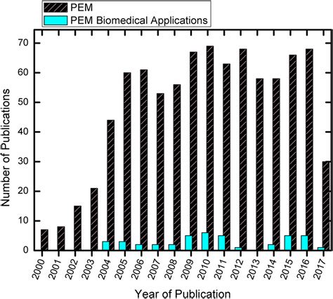 Polyelectrolyte Multilayers For Bio‐applications Recent Advancements