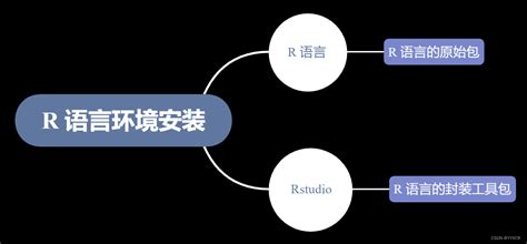 R语言学习 安装软件（第一课） Csdn博客