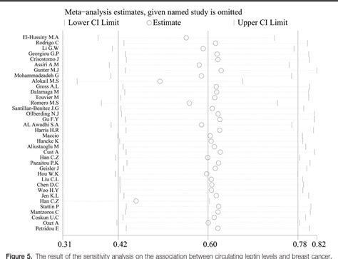 figure 1 from an updated systematic review and meta analysis semantic