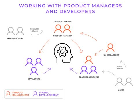 The Art Of Product Management From Idea To Launch