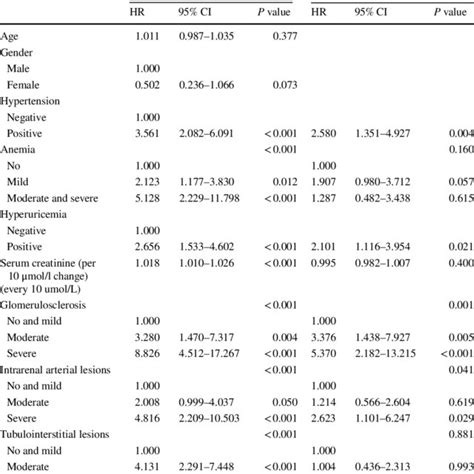 long term prognosis of patients according to different pathological