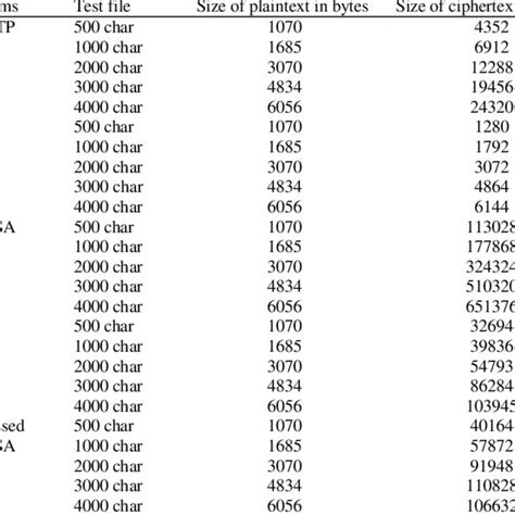 Plain Text Size Vs Cipher Text Size Download Scientific Diagram