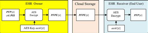 AES Encryption Cloud Storage And AES Decryption For U Z Download Scientific Diagram