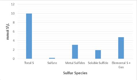Sulfur Speciation In Pilot Plant Reactors At Optimal Sulfate Reduction Download Scientific