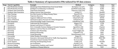 Kdd 2025｜首个亮相顶会的时空基础模型综述教程 腾讯云开发者社区 腾讯云