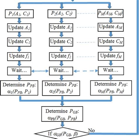 The General Mathematical Model Of The Particle Swarm Optimization Download Scientific Diagram