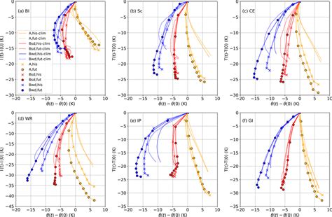 Median Temperature And Potential Temperature Evolution Along The Air