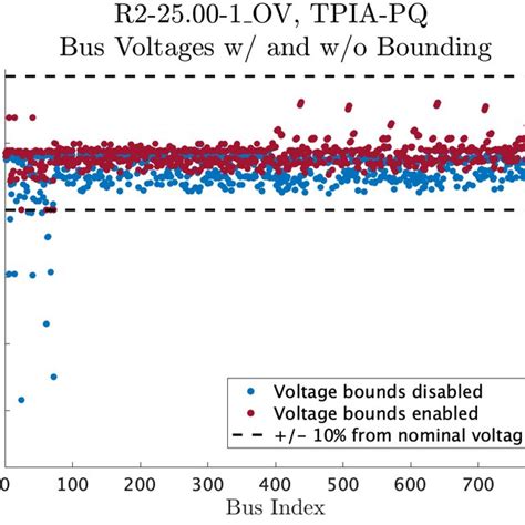 The Impact Of Tpia Pq Injections On Satisfying Bus Voltage Magnitude