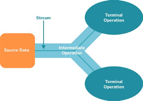 7 Best Courses To Learn Java Collections Framework And Stream Api In