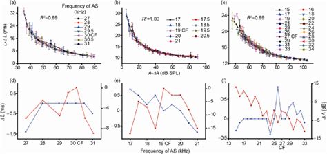 three examples of superimposition of l a functions data from the same