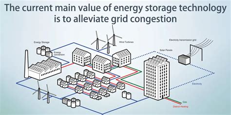 Distributed Energy Storage Business Models Analysis And Prospect