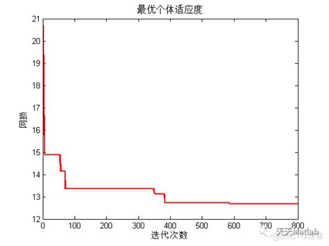 基于粒子群优化算法的ieee33节点分布式电源选址定容附matlab代码 matlab仿真博客的技术博客 51cto博客