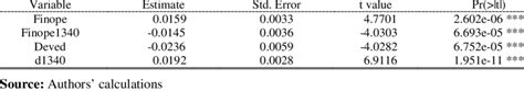 Results Of Estimators Of The Robust Covariance Matrix Arellano Method Download Table