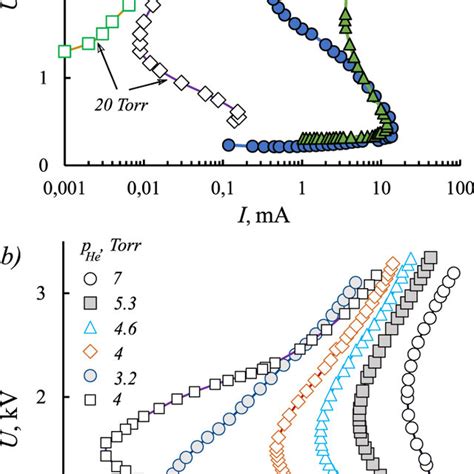 Open Discharge Cvc Fva Floating Voltage Anode Ga Grounded Anode Download Scientific Diagram