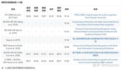 中文电子病历命名实体识别（cner）研究进展 知乎