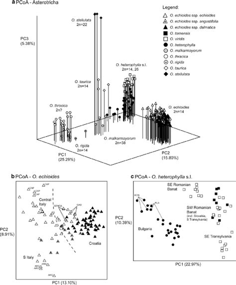 Principal Coordinate Analysis Pcoa Based On Jaccard Coefficient