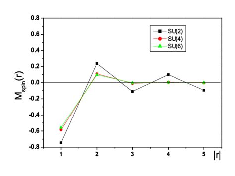 The Normalized Spin Spin Correlations As Functions Of Distance Along Download Scientific