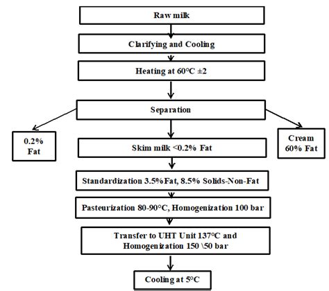 Milk Processing Flow Chart Mapping The Carbon Footprint Of Milk
