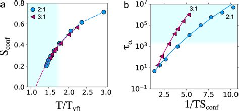 Entropy Scaling In The Adamgibbs Model And Rfot Blue Shading Indicates