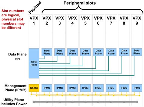 Developing And Building Systems Using OpenVPX Profiles Embedded