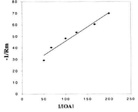 Inverse Plots Of Cerium Iv Disappearance Versus Oxalic Acid Ceiv
