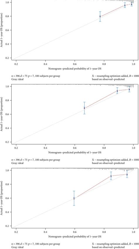 Construction And Validation Of A Predictive Nomogram A The Nomogram