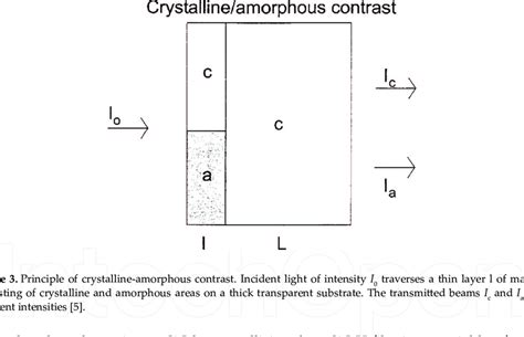 Crystalline Amorphous Analog Patern In Poly Crystalline Sic On A Download Scientific Diagram