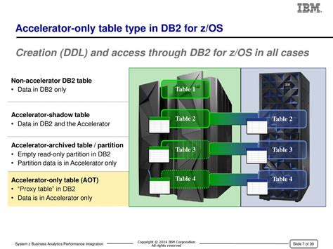 Ibm Db2 Analytics Accelerator Hands On Experiences Netezza In Database Analytics Functions And