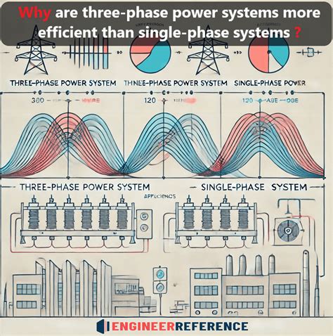 Three Phase Power Systems More Efficient Than Single Phase
