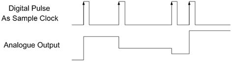 digital pulse generation by external analogue input and analogue output