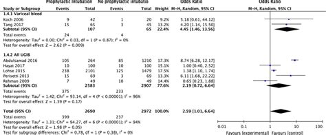 Meta‐analysis Of Mortality And Prophylactic Intubation In Upper