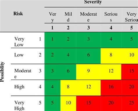 Matrix Of The Acceptability Levels Of Identified Risks Download Scientific Diagram