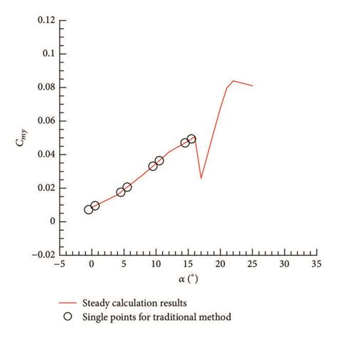 Steady Aerodynamic Coefficients For Traditional Method Download