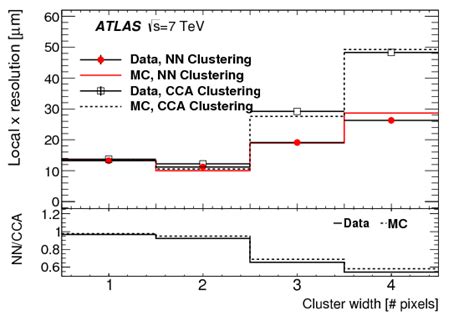 A Neural Network Clustering Algorithm For The Atlas Silicon Pixel