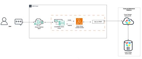 Enhancing Llm Accuracy With Coveo Passage Retrieval On Amazon Bedrock Artificial Intelligence