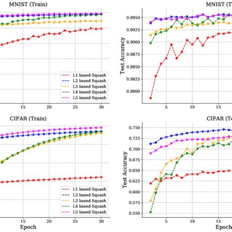 performance comparison of different norm based squash functions