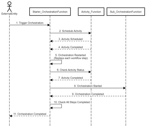 How To Diagnose Durable Functions Using Azure Storage Tables