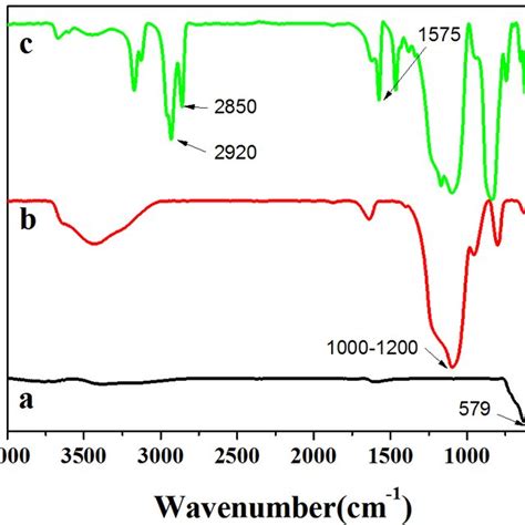 Ft Ir Spectra Of Fe3o4sio2 A Pil B And Fe3o4sio2pil C