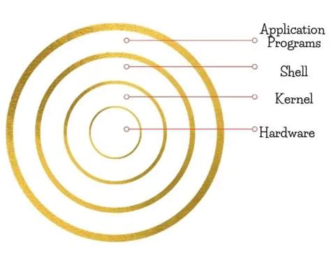 An Overview Of Unix Operating System Pythonista Planet