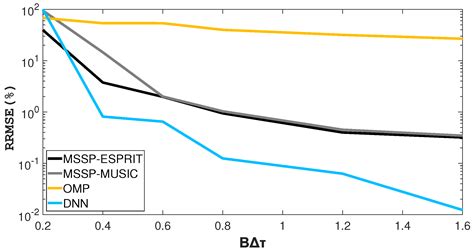 Electronics Free Full Text Deep Learning Based Time Delay Estimation Using Ground