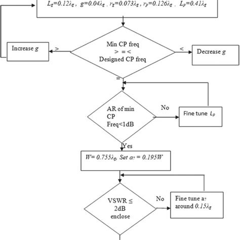 Flowchart Elucidating Evolution Process For Circularly Polarized