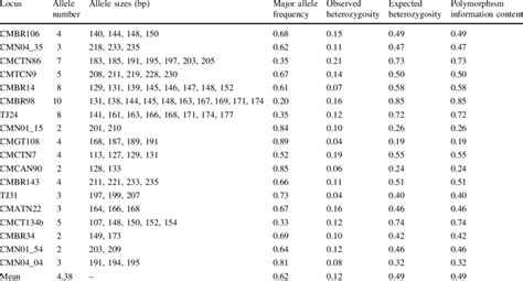 Variability Of Simple Sequence Repeat Marker Used For Iranian Accession